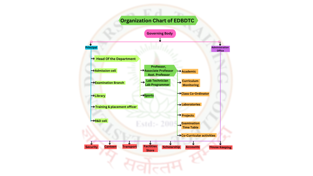 Organogram – Eastern Dooars B.Ed Training College
